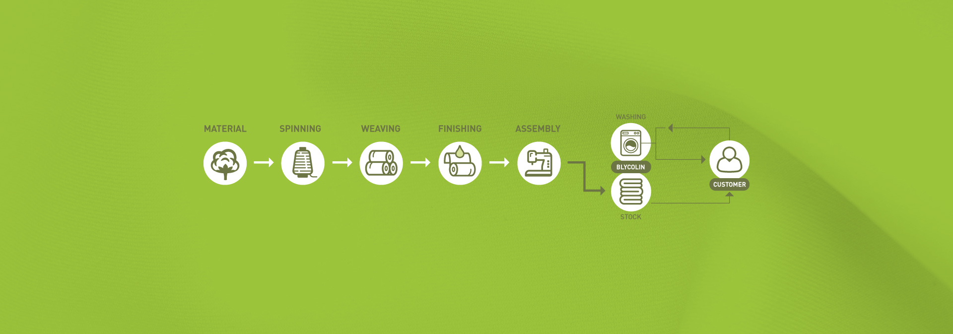 Life Cycle Analysis of hotel linen - Blycolin - Werken bij